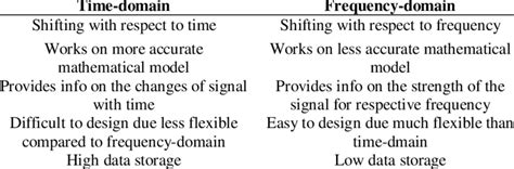 Differences Between Time Domain And Frequency Domain Beamforming Download Scientific Diagram