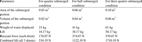 Calculation Of Lift For Different Submerged Condition Download Scientific Diagram