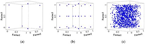 Comparison Of Factorial And Latin Hypercube Sampling Designs For Meta Models Of Building Heating