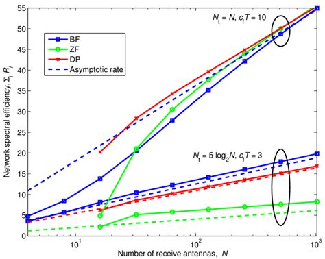 total spectral efficiency in the downlink of the massive mimo system