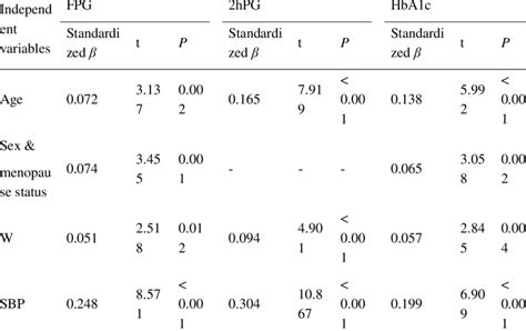 multivariate linear stepwise regression analysis download scientific