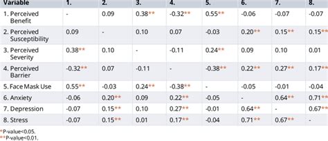 Correlation Between Research Variables Download Scientific Diagram