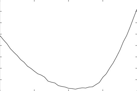 Measured Rms Evm Versus Rf Power Applied At The Laser For A 64qam