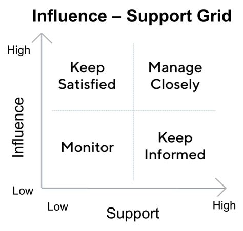 Stakeholder Analysis Grid
