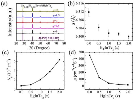 Room Temperature A Powder Xrd Patterns B Lattice Parameter A C