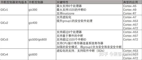 一文搞懂gicv3中断控制器的工作原理 知乎