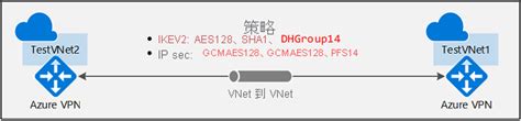 为 S2s Vpn 和 Vnet 到 Vnet 配置自定义 Ipsecike 连接策略：powershell Azure Vpn