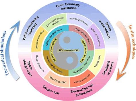 用于固态锂电池的高性能富锂锰基材料的最新进展 Materials Chemistry Frontiers X Mol