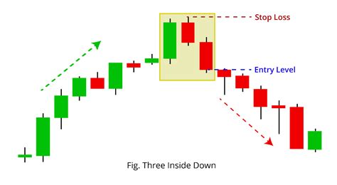 Three Inside Down 1 Trade Brains