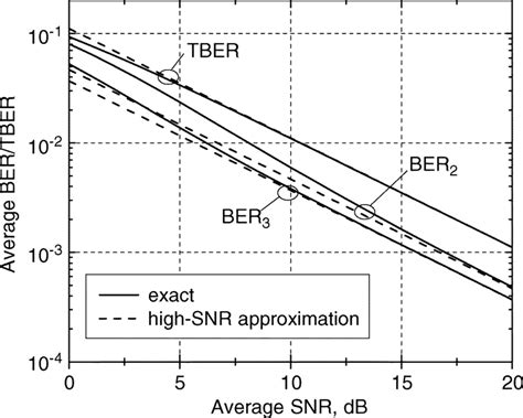 Average Bertber Of 323 Bpsk Modulated V Blast Exact Versus High Snr