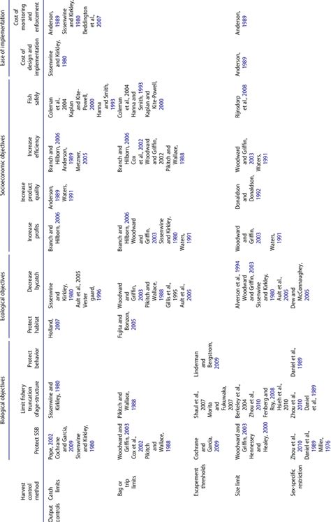 Example References For The Construction Of Table Download Scientific Diagram