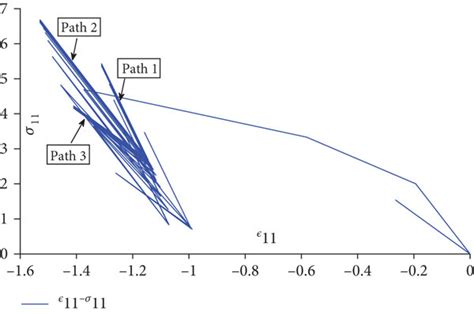 cyclic strain stress curve ε11−σ11 under 3 critical loads at r a