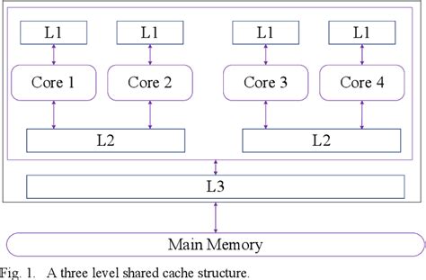 Figure 1 From Affinity Based Scheduling Using Bayesian Model And Load Balancing In Multicore