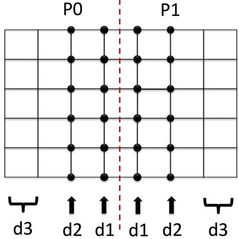 A Two Processors Example Showing D1 Nodes D2 Nodes And D3 Nodes On Download High
