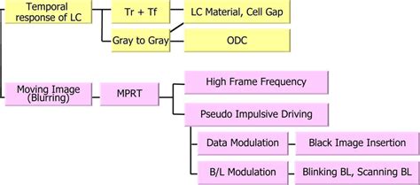 Various Approach For Motion Blur Reduction Download Scientific Diagram