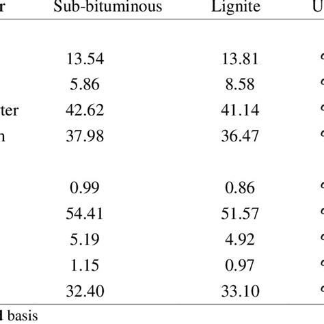 Proximate And Ultimate Analysis Of Sub Bituminous And Lignite Coal