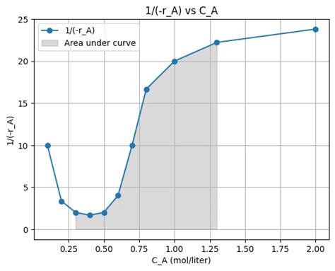 Ideal Batch Reactor Material Balance And Performance Equation Calculations Chemenggcalc