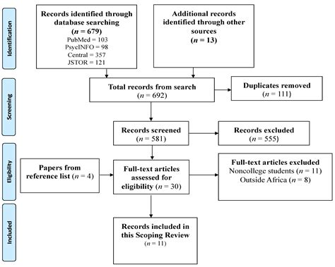 Sexes Free Full Text Sexting Among College Babes In Africa A Scoping Review Of