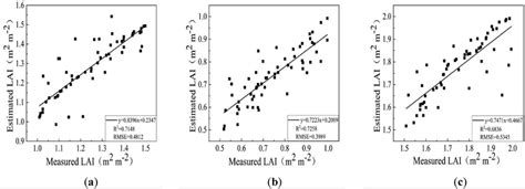 Correlation Analysis Between The Prosail Model And Leaf Area Index Download Scientific Diagram