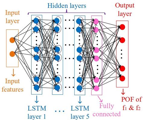 Proposed Flowchart In [70] With 4 Neurons 16 Neurons 16 Neurons And 1 Download Scientific