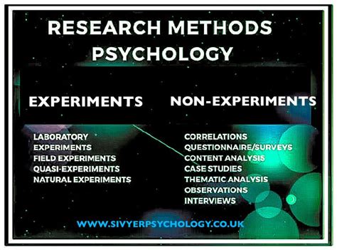 The Experimental Method — Sivyer Psychology