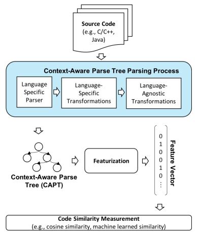 Machine Programming What If Computers Would Program Themselves Easyperf