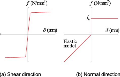 Friction Model Constitutive Laws Download Scientific Diagram