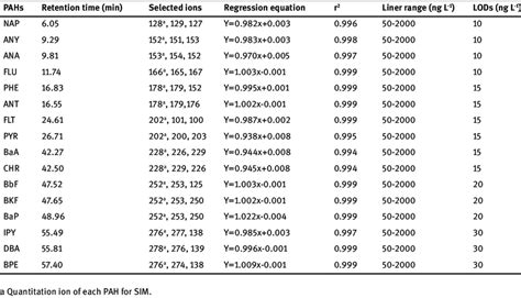 Analytical Performances Of The Developed Method Download Table