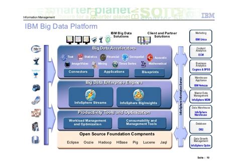Ibm Big Data Ibm Big Data Statistics