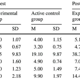 Scores On Corsi Block Task And Wechsler Digit Span At Pre And Post Test Download Scientific