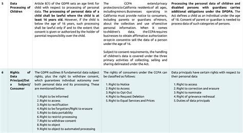 Data Privacy Laws Comparison Indian Dpdp Vs Gdpr Vs Ccpa