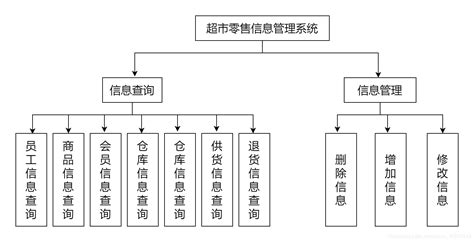数据库课程设计—超市零售信息管理系统（python实现）为校园超市设计一个客户数据库收集信息字段内容 Csdn博客