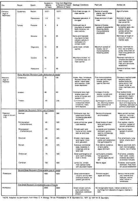 GEOLOGICAL TIME SCALE TO UNDERSTAND EVOLUTION Abc Of Biology