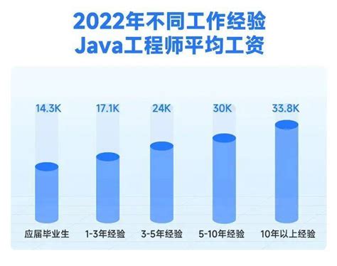 2022java程序员薪资怎么样？工作几年后涨幅如何？ 开发 占比 工资