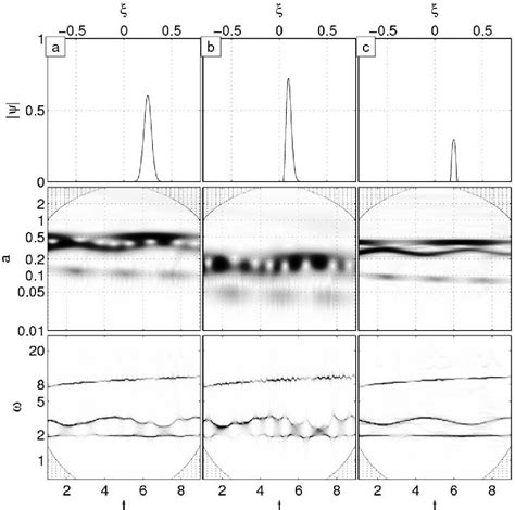 Figure 6 From The Synchrosqueezing Algorithm For Time Varying Spectral