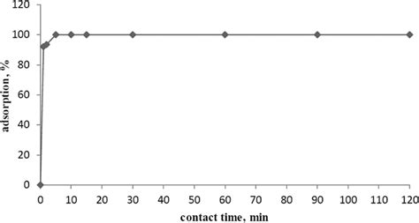 Effect Of Contact Time In Adsorption Of Cadmium By Gp‐gn Download Scientific Diagram