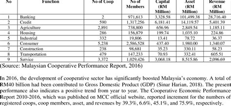 Cooperative Economic Performance Report 2016 Download Scientific Diagram