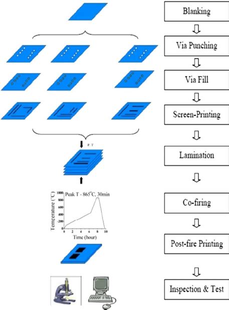 Schematic View Of An Ltcc Module Illustrating Multiple Embedded Download Scientific Diagram