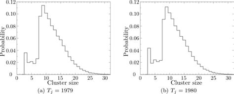 Csp Histograms Resulting From The Sodcc Clustering Of The Wind Speed