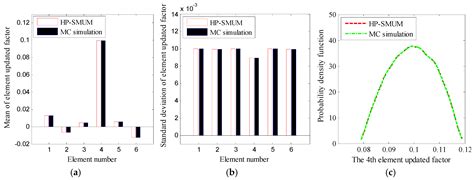 Applied Sciences Free Full Text A Statistical Model Updating Method Of Beam Structures With