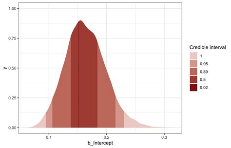 Bayesf22 Notebook 8 Posterior Inference And Prediction
