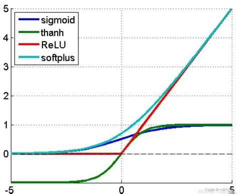 relu激活函数 对输出进行relu激活函数操作 csdn博客