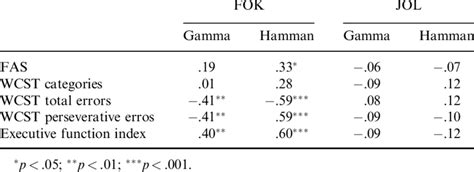 Partial Correlations Between Metacognitive Measures And Executive Download Table