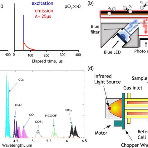 a a cross‐section of a potentiometric narrowband lambda sensor b a download scientific