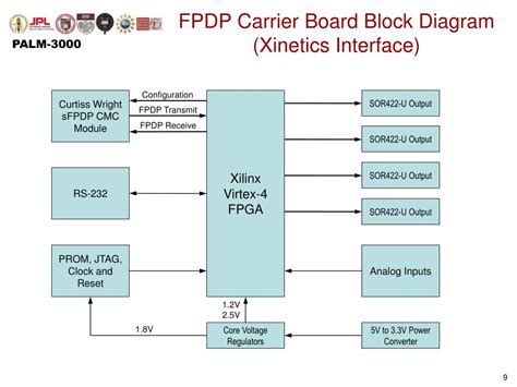 Ppt P3k Fpdp Carrier Board Review Powerpoint Presentation Free Download Id 4117456