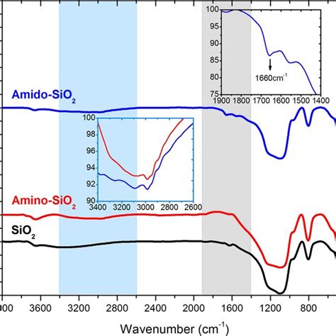 Grafting Density In Bifunctional Tespt Sio2 And Download