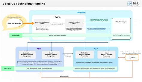 Voice Ui Technology Pipeline