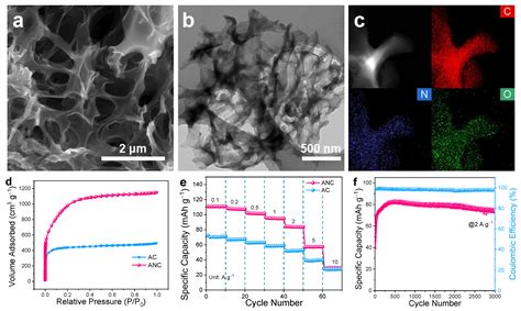 A Superior Lithium Ion Capacitor Based On Ultrafine Mnodual N Doped Carbon Anode And Porous