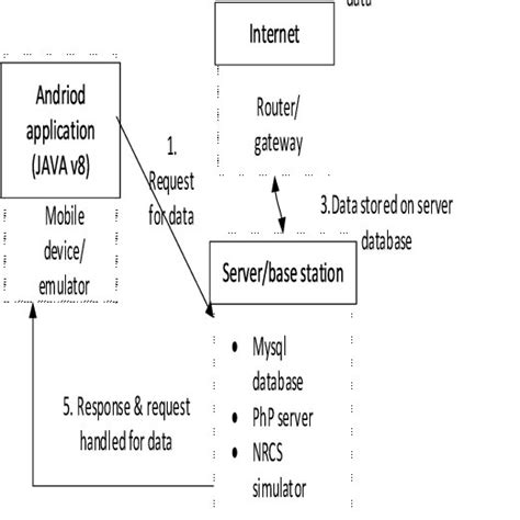 AIOT Design Diagram Download Scientific Diagram