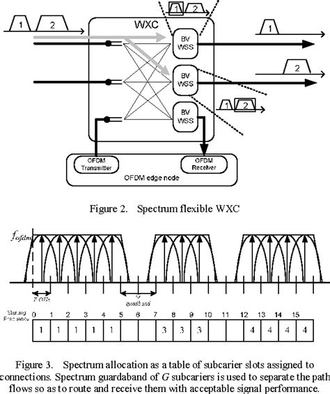 Figure 1 From Routing And Spectrum Allocation In Ofdm Based Optical Networks With Elastic
